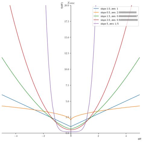 General Loss Fuction L1 L2 L3 Devblog