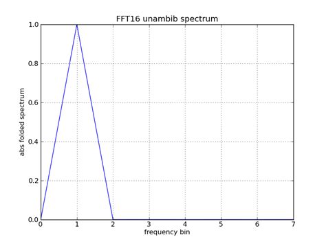 Plotfftpy Plots