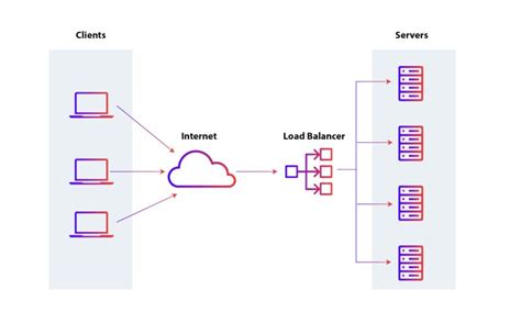 Load Balancer Types Of Load Balancers Benefits Of Load Balancer Raja S