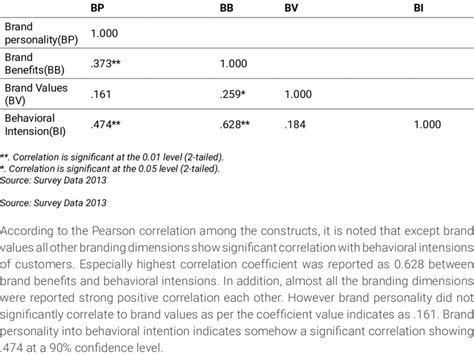5 Correlation Matrix Download Table 5 Correlation Matrix Download Table