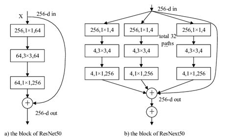 comparison blocks of resnet50 and resnext50 download scientific diagram