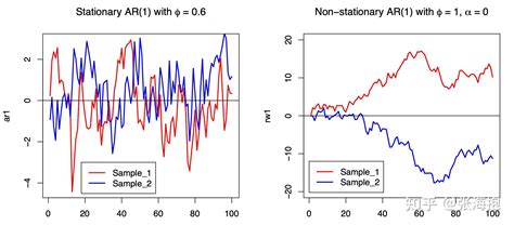 【统计】时间序列平稳性 知乎
