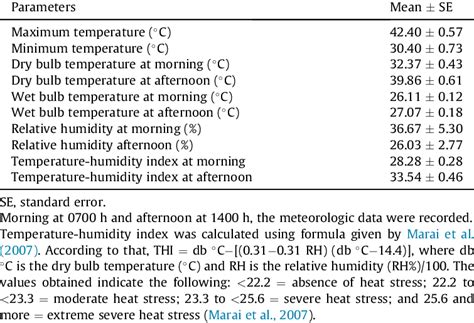 Mean Environmental Temperatures Relative Humidity And Download Scientific Diagram
