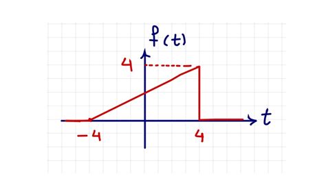 Solved Determine And Sketch The Even And Odd Parts Of Chegg