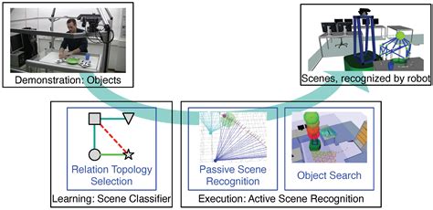 Robotics Free Full Text Implicit Shape Model Trees Recognition Of 3 D Indoor Scenes And