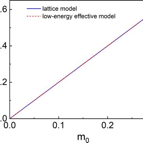 The Edge Band Gap As A Function Of In Plane Magnetization Coefficient M