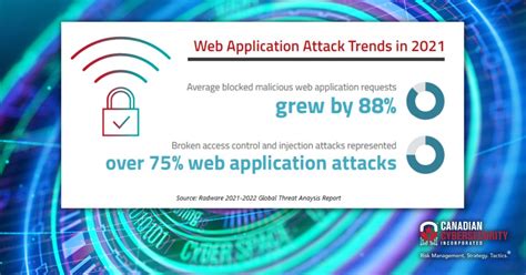 Michael Leung 🇨🇦 On Linkedin Owasptop10 Appsec Saas Webapplicationsecurity Owasp