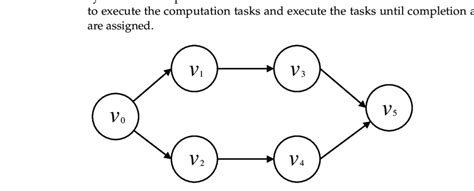 Workflow Directed Acyclic Graph Download Scientific Diagram