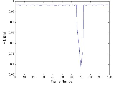 Ms Ssim Index Variation In A Motion Case Download Scientific Diagram
