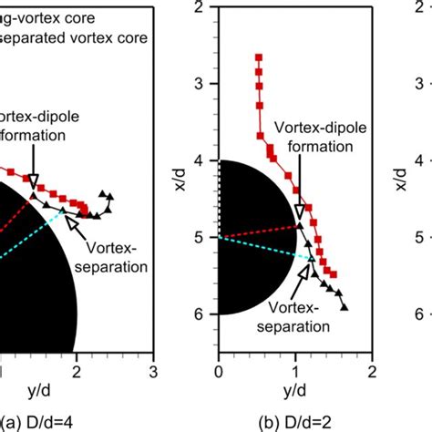 Primary And Secondary Vortex Core Trajectories Associated With Jet Download Scientific Diagram
