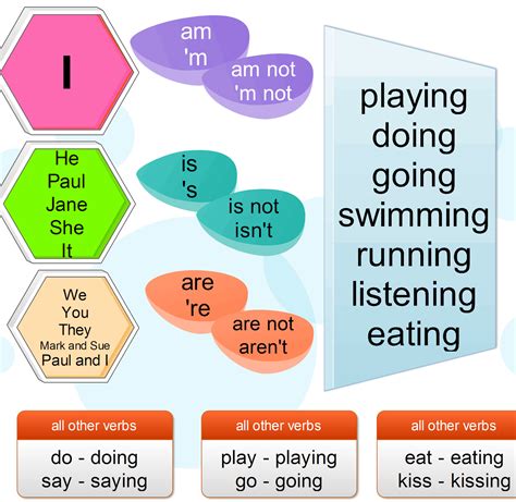 Present Continuous таблица для детей 54 фото