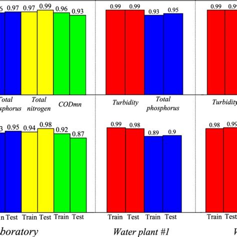 results of square of the correlation coefficient r 2 of observed