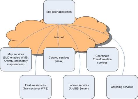 integration of geo spatial web services download scientific diagram