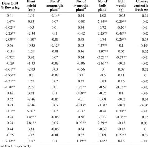 Specific Combining Ability Effects Of 45 Hybrids Of Cotton For Yield