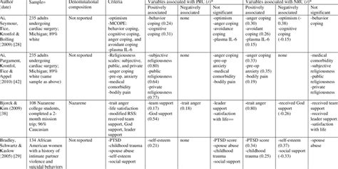 Evidence Of Concurrent And Incremental Validity All Correlations Are Download Table