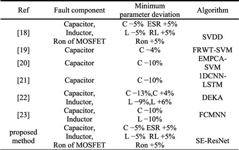 Table 1 From Soft Fault Diagnosis For Dcdc Converter Based On Improved Resnet 50 Semantic Scholar