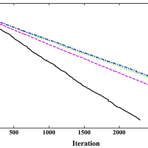 Convergence Rate Of Cfa Optimizer With Respect To The Population Size