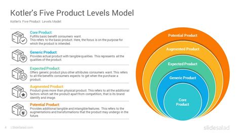 Kotler S Five Product Levels Model Google Slides Template SlideSalad