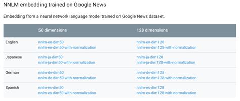 Tensorflow Hub A Library For Reusable Machine Learning Modules In Tensorflow