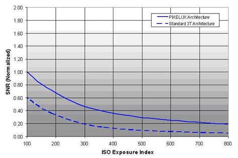 Improving CMOS Image Sensor Performance With Combined Pixels Embedded