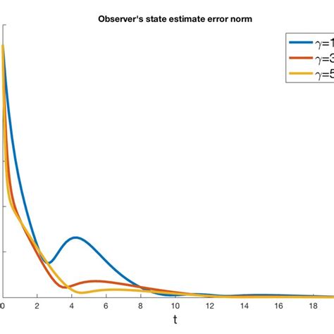 Euclidean Norm Of The State Estimation Error As A Function Of Time For