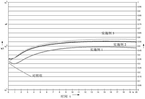 用于制备粘弹性交联透明质酸的组合物和利用该组合物制得的交联透明质酸的制作方法 2