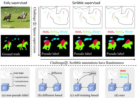 논문 리뷰 Exploiting Inherent Class Label Towards Robust Scribble Supervised Semantic Segmentation