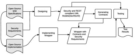 Model Driven Framework For Security Assurance Download Scientific Diagram