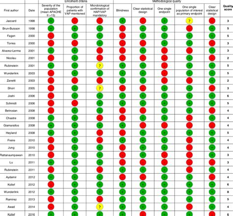 Assessment Of The Included Randomized Controlled Trials Using Eight Download Scientific Diagram