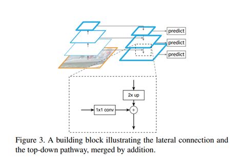 [cv] Feature Pyramid Networks For Object Detection Fpn Review