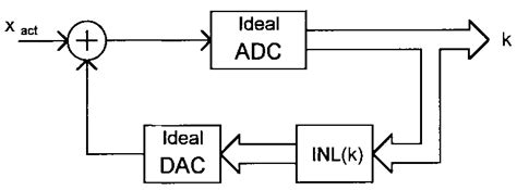 General Error Model Of ADC Download Scientific Diagram