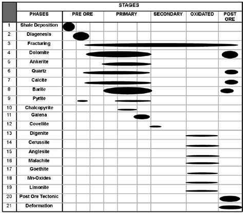 The Arrangement Of The Mineralization And Dependent Events Download