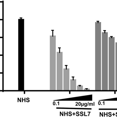 Ssl7 Reduces Complement Mediated Hemolytic Anemia In Vivo Wt C57bl 6 Download Scientific