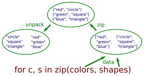 Looping Over Two Lists With Zip A Pythonistic Technique To Avoid Loop