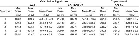 Calculated Doses Using Aaa And Acuros Xb Algorithms And Experimental Download Scientific