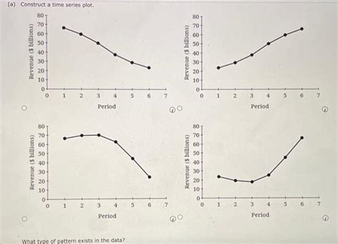 Solved A Construct A Time Series Plot What Type Of Pattern Chegg Com