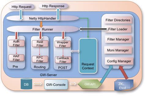 微服务网关解决方案调研和使用总结 Csdn博客