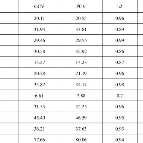 Genetic Parameters Of The Traits Download Scientific Diagram