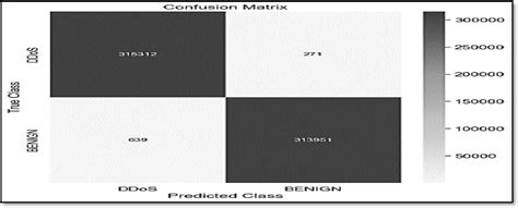 figure 5 from effective intrusion detection system using deep learning