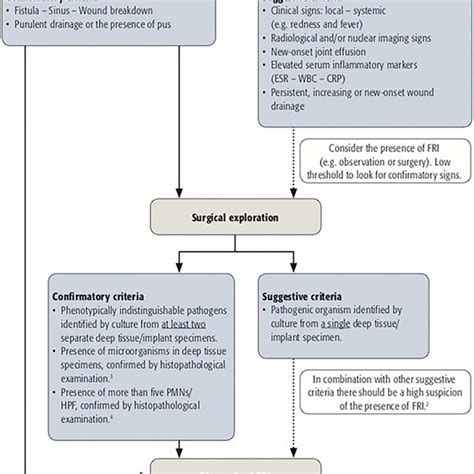 descriptive flowchart to diagnose fri the figure is reprinted from