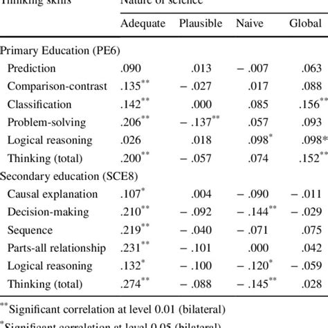 Correlation Coefficients Between The Thinking Skill Variables Six And