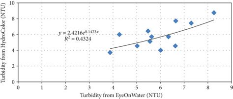 performance correlation for turbidity estimations from hydrocolor and