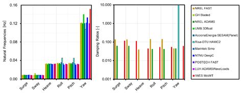 Energies Free Full Text Development And Verification Of An Aero Hydro Servo Elastic Coupled