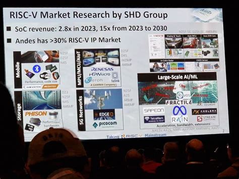 Rivos Inc On Linkedin Riscvsummit Andes Riscv Riscveverywhere