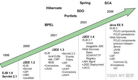 构建现代应用:java中的热门架构概览java架构 Csdn博客 构建现代应用:java中的热门架构概览java架构 Csdn博客