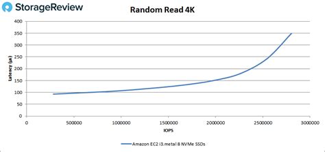 Amazon Ec2 I3 Metal Review