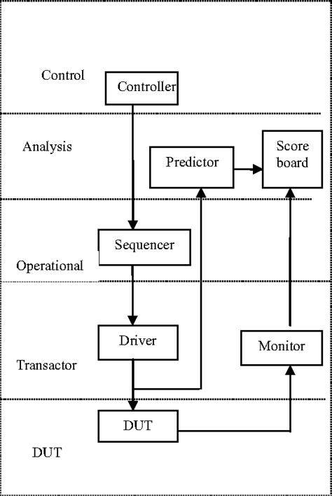 Figure From Verification Of A Risc Processor Ip Core Using Systemverilog Semantic Scholar