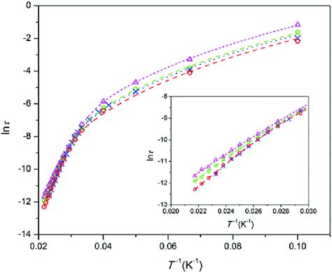 Arrhenius Plot For The Relaxation Time T Calculated From W Ac F