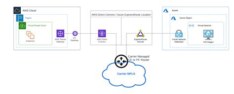 How To Connect AWS Direct Connect And Microsoft Azure ExpressRoute Megaport