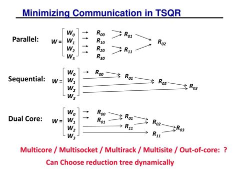 Ppt Minimizing Communication In Linear Algebra Powerpoint Presentation Id 463012
